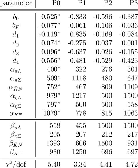 The Inverse Regularisation Ranges In Mev And Nlo Couplings In Gev −1