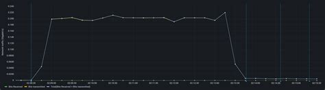 BUG Hub Copy Significantly Slower Transfer For Labels And Bboxes