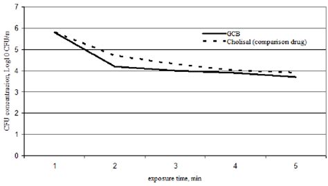 Log10 Curves Of The Reduction In CFU Content Of Clinical Isolates Of S Download Scientific