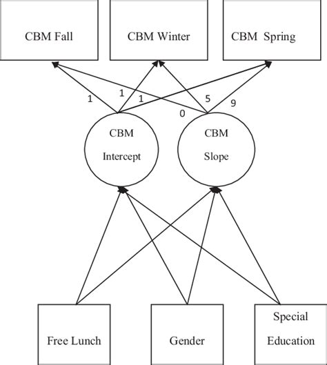 Estimated Latent Growth Model Lgm For Demographic Characteristics