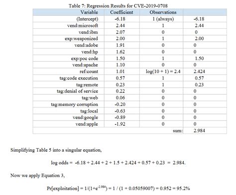 Epss Quest Ce Que Lexploit Prediction Scoring System