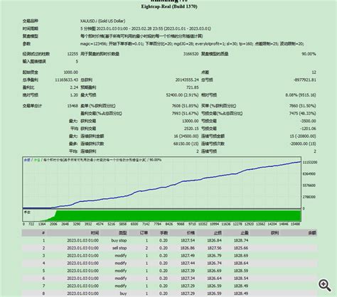 请教，ea专家系统回测为什么有的能做到（任意起始时间回测）一年半的时间收益上千倍？是不是可以编写的ea代码可以控制回测成功率？如果真有这么厉害