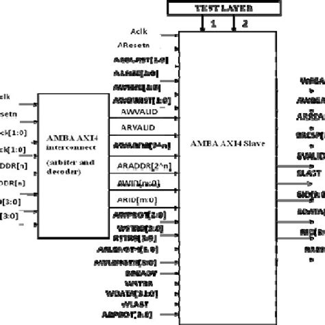 block diagram of amba axi4 bus interconnect download scientific diagram