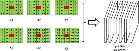 Figure 6 From Pedestrian Trajectory Prediction Based On Deep Convolutional Lstm Network