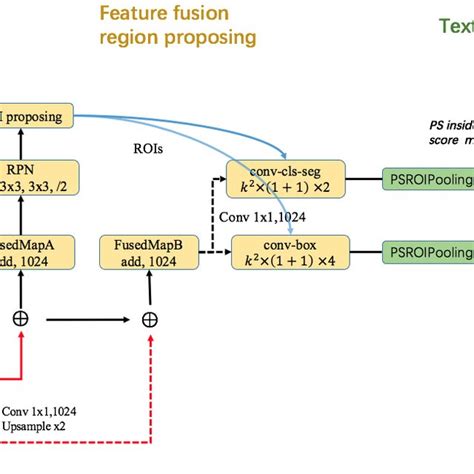 The Proposed Framework Consists Of Three Parts Feature Extraction Download Scientific Diagram