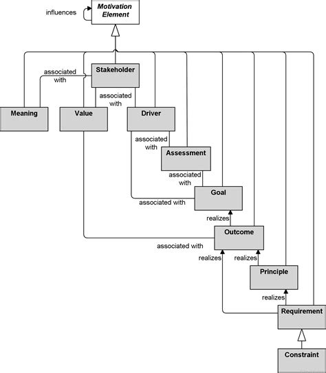 motivation elements archimate® 3 2 specification