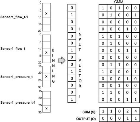 Input Variable Binning And The Cmm Recall Process Download Scientific Diagram