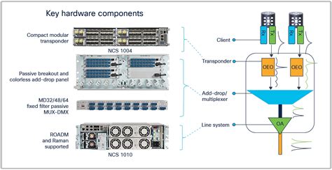 Cisco Network Convergence System 1010 Data Sheet Cisco