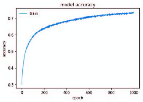 Accuracy Vs Epochs Dnn Download Scientific Diagram