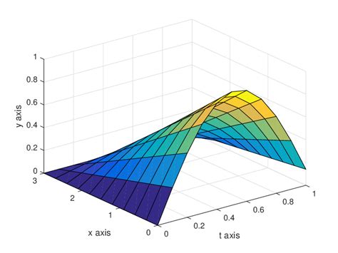 Approximate Solution Of Example 2 For α 1 Download Scientific Diagram
