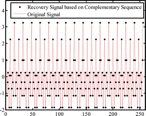 figure 4 from construction of compressed sensing matrix based on