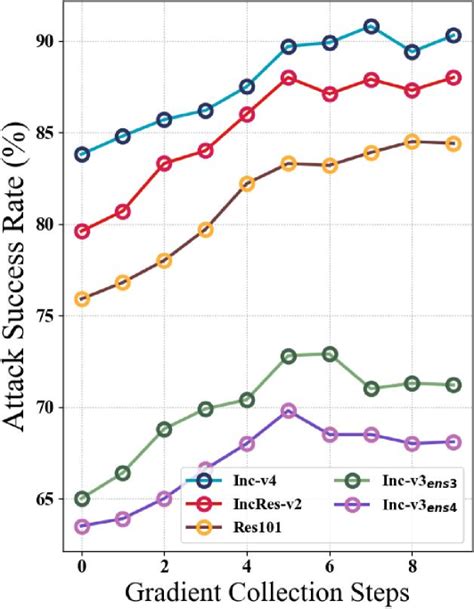 Improving Adversarial Transferability With Neighbourhood Gradient Information Ai Research