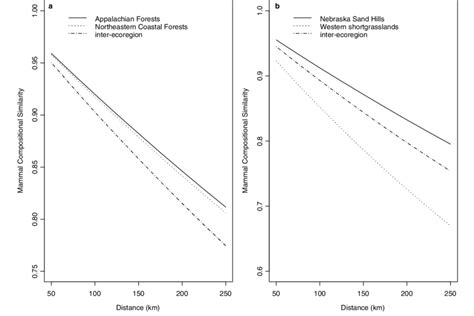 Two Panel Graph Distance Versus Logsimilarity With Regression Line