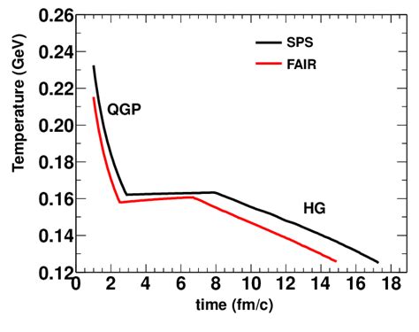 Color Online Comparision Between Temperature Evolution At Sps And Download Scientific Diagram
