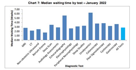 Filebar Chart Nhs Imaging Wait Lists 2022png Physiopedia