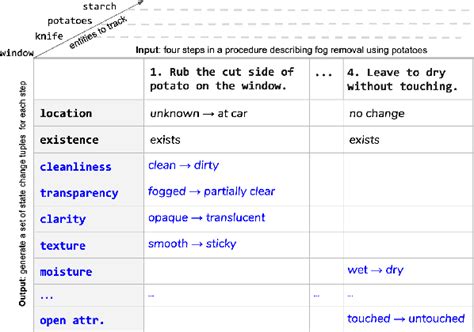 Figure 1 From A Dataset For Tracking Entities In Open Domain Procedural Text Semantic Scholar