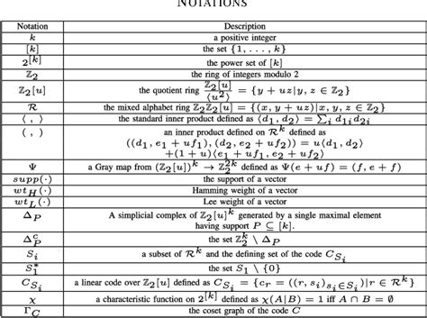 Table I From Optimal Binary Few Weight Codes Using A Mixed Alphabet