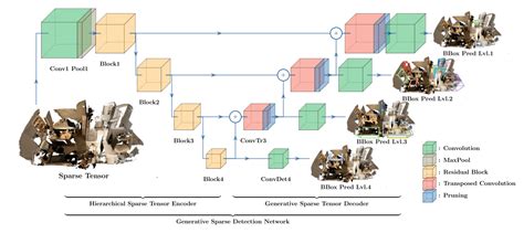 Github Jgwakgsdn Generative Sparse Detection Networks For 3d Single