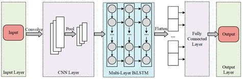 A Tractor Work Position Prediction Method Based On Cnn Bilstm Under Gnss Signal Denial