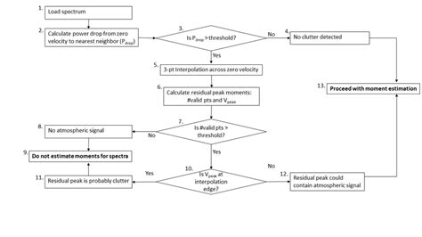 Clutter Identification And Mitigation Flow Diagram Processing Is Download Scientific Diagram