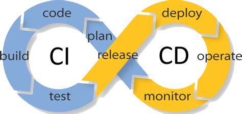 What Is Ci Cd And Why Do We Need It Guide For Devops Engineers By Andrey Byhalenko Devops