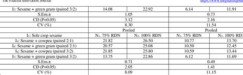 Table 5 From Effect Of Sesame Based Intercropping System With Different Levels Of Nitrogen On