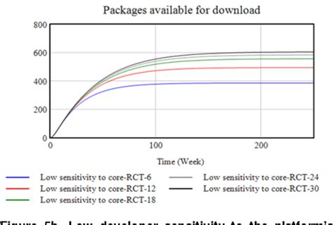 Figure 5 From A Dynamic Model Of Platform Versioning And The Impact On