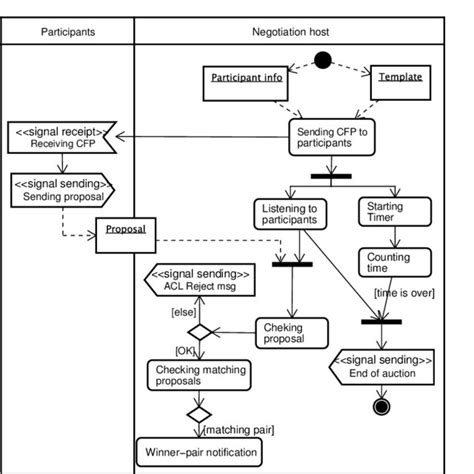 Activity Diagram Of An Iterative Bargaining Auction Download Scientific Diagram