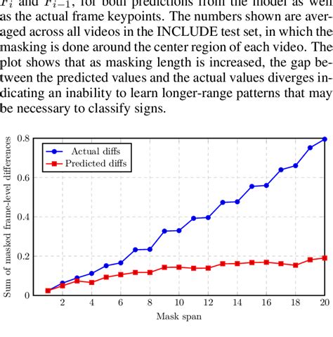 Differences In The Output Range Of Masked Predictions Of Pretrained