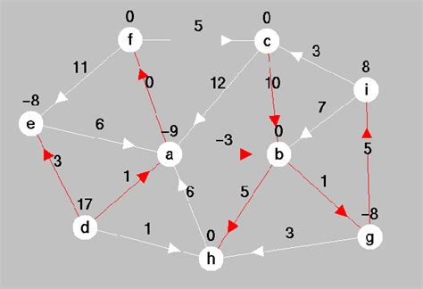 12 Data For A Network Flow Problem The Numbers Above The Nodes Are