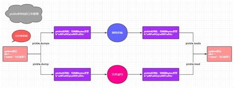 面向对象和pickle模块结合 码员 博客园
