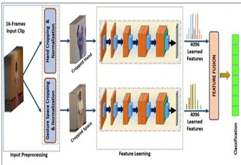 a review on dynamic hand gesture recognition techniques issuu