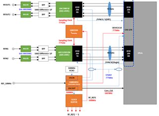 LMX Clocking For ADC DJ And DAC RF Clock Timing Forum Clock Timing TI E E