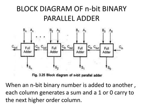 Binary Parallel Adder Pptx