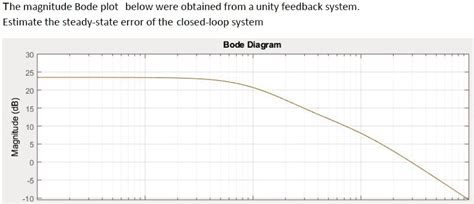 Solved The Magnitude Bode Plot Below Was Obtained From A Unity Feedback System Estimate The