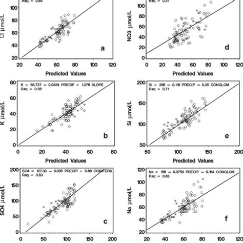 Relationships Between Measured And Predicted Values Derived From Linear Download Scientific
