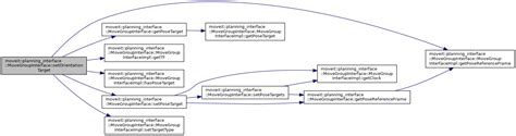 Moveit2 Moveitplanninginterfacemovegroupinterface Class Reference