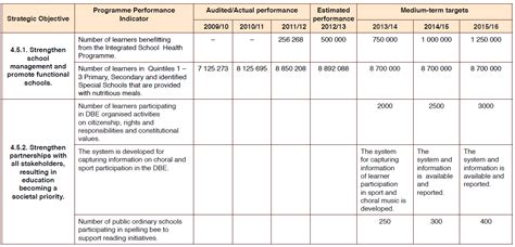 Performance Magazine Measuring Performance In Education With KPIs