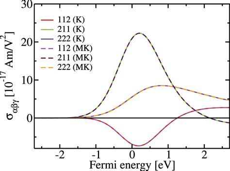 Nonlinear Conductivity σ αβγ Vs Fermi Energy Comparison Between The Download Scientific