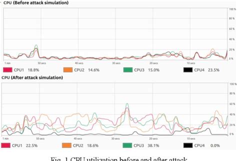 Figure 1 From Intrusion Detection System For Live Anomaly Based Network
