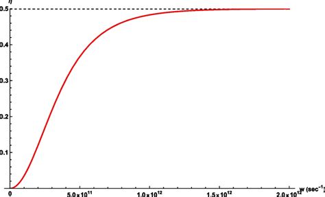 Efficiency Versus Angular Frequency The Dashed Horizontal Line