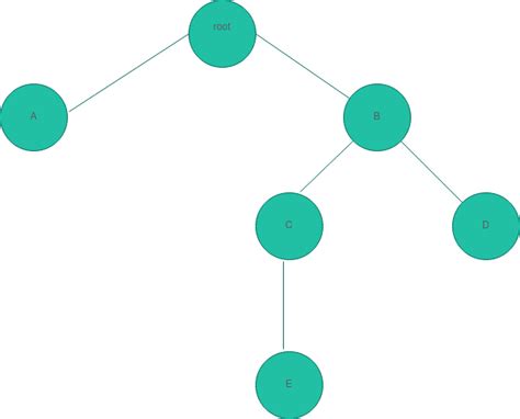 Non Primitive Non Linear Data Structures Trees