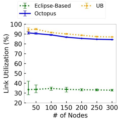 Link Utilization For Varying A Number Of Nodes B Download Scientific Diagram