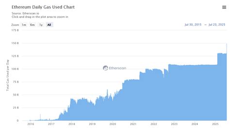 Ethereum Network Hits All Time High In Gas Usage Cryptopolitan