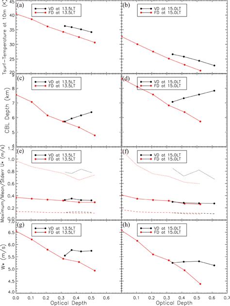 The Dependence Of Various Convective Boundary Layer Cbl Parameters Download Scientific