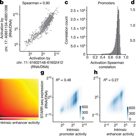 Enhancer And Promoter Activities Combine Multiplicatively A