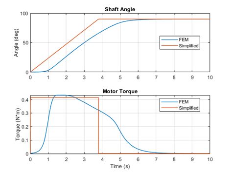 Torque Motor Parameterization Matlab And Simulink