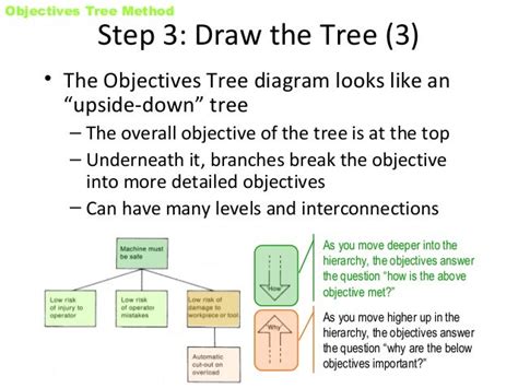 Objective Tree Method Objective Tree Method