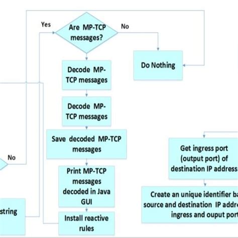 Use Case Diagram For The Mp Tcp Analyzer Download Scientific Diagram