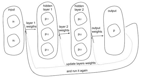 Implementing Deep Learning From Scratch Scala Example